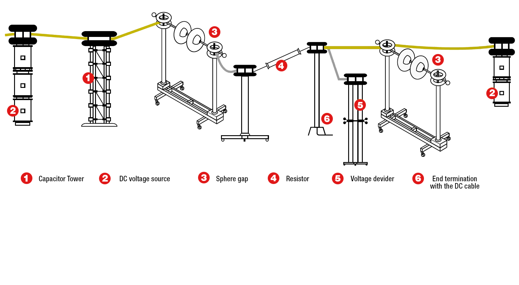 HIGHVOLT Prüftechnik Dresden GmbH & Stress test with Megavolt
