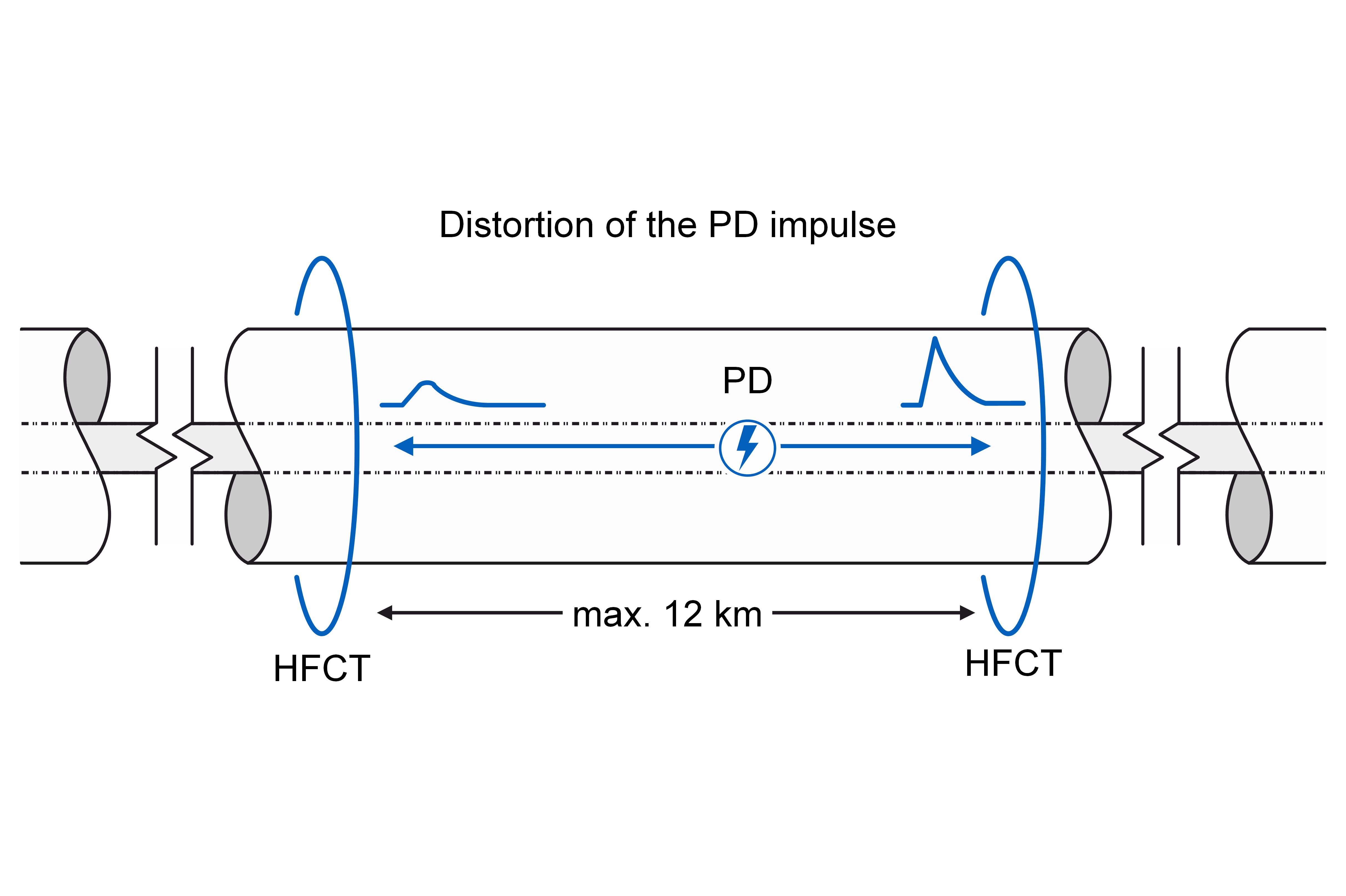 HiMON True-PD Partial discharge monitoring: HIGHVOLT Prüftechnik Dresden GmbH